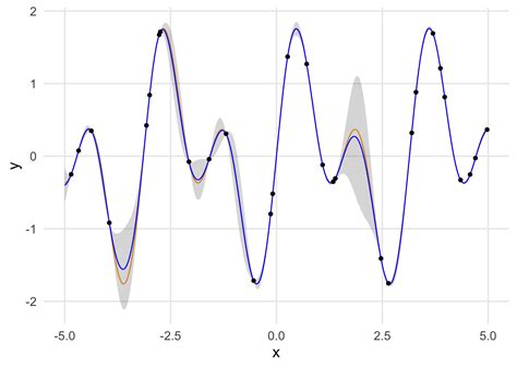 overview of gaussian processes math 401
