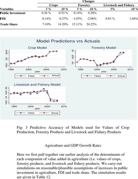 Simulations For Diversification Download Table