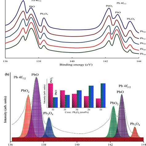 A Xps Spectra Of Pb3o4sb2o3sio2 Glasses Containing Different Contents
