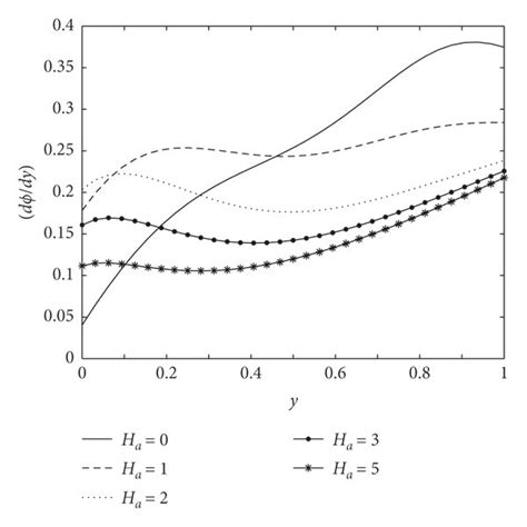 Gradients For Nanoparticle Concentration Along X05 For Different