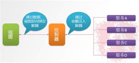 AngularJS入门 一 努力的小白菜 博客园