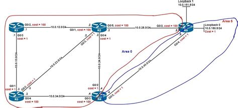 OSPF Incremental SPF ISPF Algorithm Rebuilding SPT Trees
