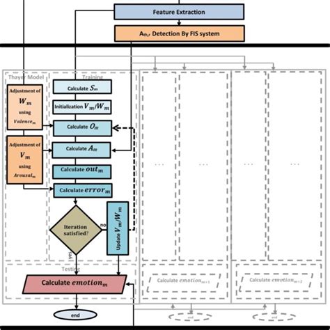 Block Diagram Of The Proposed Method For Emotions In The Same Quadrant Download Scientific Diagram