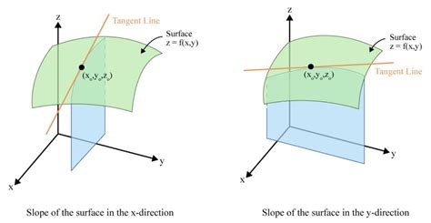 How Do You Visualise A Partial Derivative Raskmath How Do You Visualise A Partial Derivative Raskmath