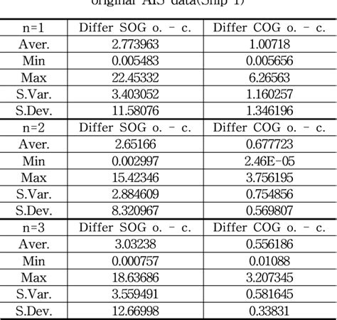 Table 5 From Building An Algorithm For Compensating Ais Error Data