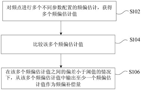 frequency offset processing method and device eureka patsnap