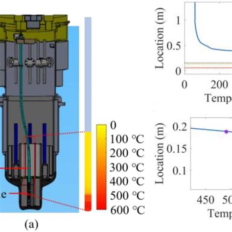 A Spatial Temperature Measurements During The 1 St Heating Cycle At Download Scientific