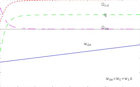 Case Ii The Evolution Of The Dimensionless Density Parameters Ω Cd Ω