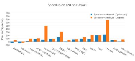 Speedups Obtained In Nesap Applications Over The Course Of The Nesap Download Scientific