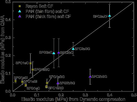 3 36 Relationship Between The Elastic Modulus From Qma And The Elastic
