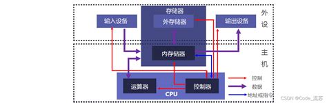 计算机组成原理学习笔记第1章计算机系统概论 1 1——冯 · 诺依曼结构计算机工作原理及层次结构分析 冯诺依曼主要思想在计算机组成原理书的第几