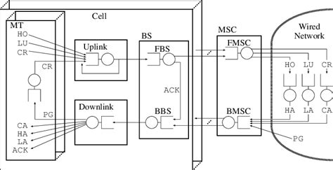 queuing model of the signaling traffic of the wireless cellular