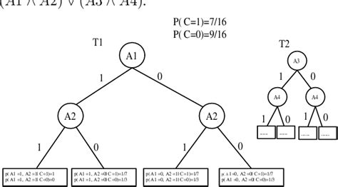Figure 1 From Representing Conditional Independence Using Decision Trees Semantic Scholar