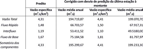 Regionalization Of The Streamflow And Its Respective Partitions For