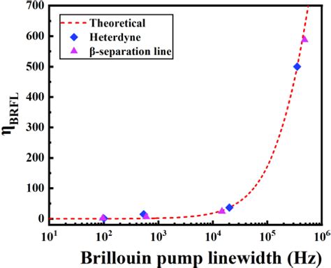 Figure 1 From Laser Linewidth Compression In Cascading Brillouin Random Fiber Lasers Semantic