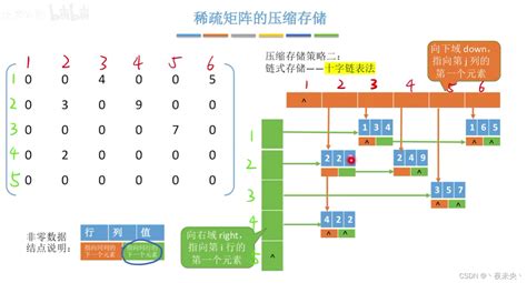 特殊矩阵的压缩存储 csdn博客