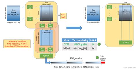 Otfs输入输出关系idzt Csdn博客