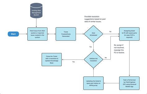 Streamline Ticket Management With Snitty Technologies Solutions