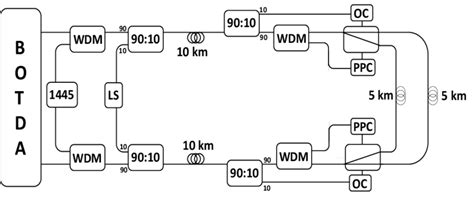 Structure Of The Botda Sensor Network Wdm Wavelength Division Download Scientific Diagram