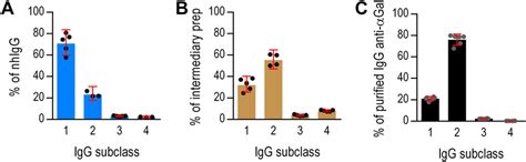 Igg Subclass Distribution In Starting Material Intermediate And Final Download Scientific