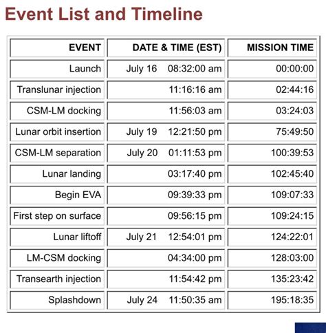 Timeline Of Apollo 11 Lunar Landing Apollo 11 Timeline