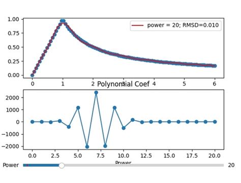 Polynomial Fit With Numpy Polyfit