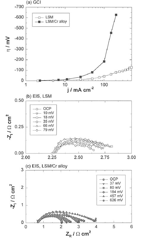 The A Steady State Polarization Curves B Eis Curves In The Absence