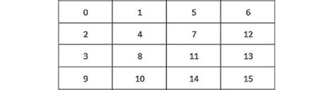 4 Zigzag Scan Of Dct Coefficients Download Scientific Diagram