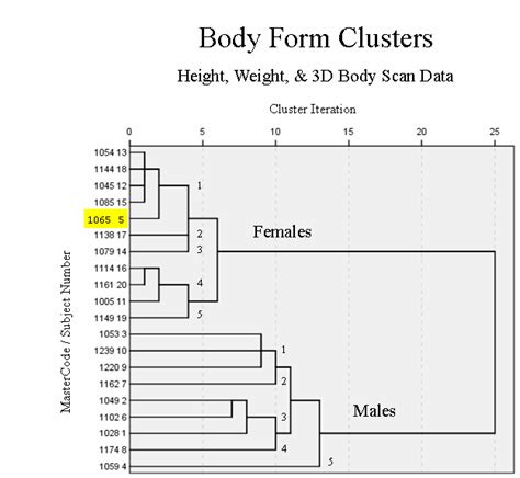 Dendrogram Depicting Pretest Cluster Analysis Using Combined Height