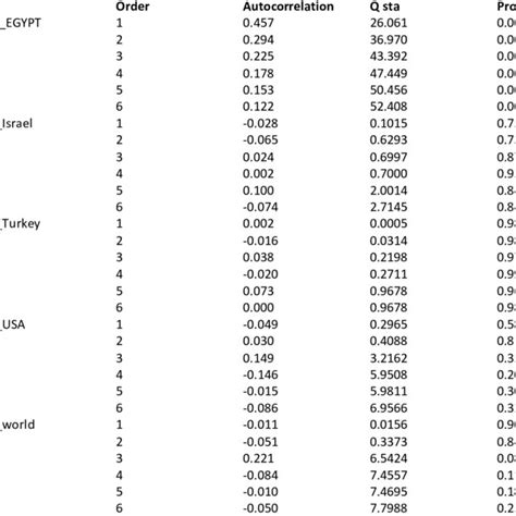 Autocorrelation Of Stock Market Index Returns Download Scientific