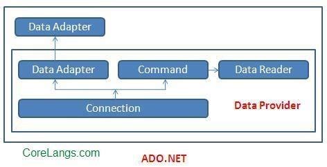 Explain The Architecture Of ADO Net Bench Partner