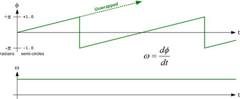 Direct Digital Phase Noise Measurement
