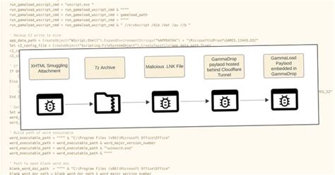 Omvapt On Linkedin Hackers Cloudflare Dns Gammadrop Malware