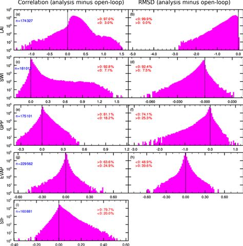 histograms of score differences correlation and rmsd analysis minus