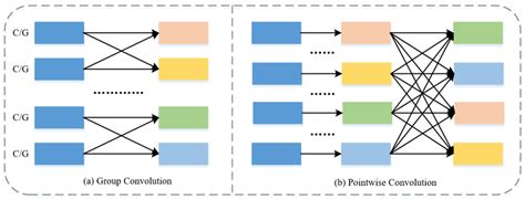 Comparison Between Group Convolution And Pointwise Convolution A Download Scientific Diagram