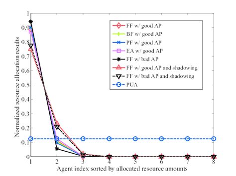 Resource Allocation Results In Different Scenarios Download