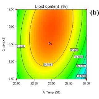 Contour Response Surface Plot Showing The Interaction Effects Of Download Scientific Diagram