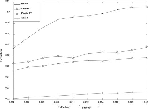 Development Of Underwater Wireless Sensor Networks Uwsns Using Mac Protocol With Concurrent