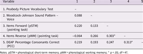 Partial Correlations Controlling For Age Download Scientific Diagram