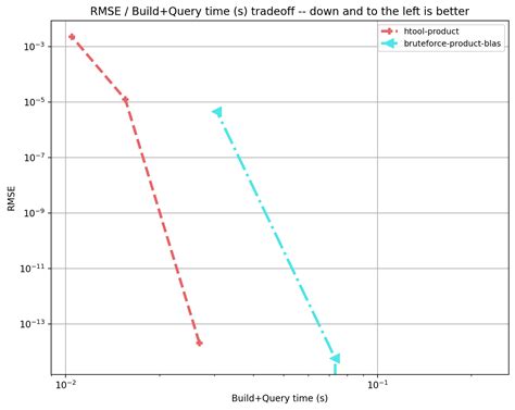 Kernel Matrix Benchmarks