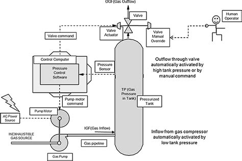 3 Schematic Of The Example Gas Tank Pcs Download Scientific Diagram