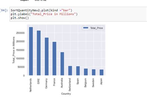 Github Akhilmurugkar Data Analysis Online Retail Dataset Plotted Various Plot And Done Data
