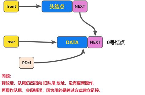 3 3 2【链式队列 有头单向链表】 带头结点的单链表形式的队列 头指针f指向队列的头结点 csdn博客