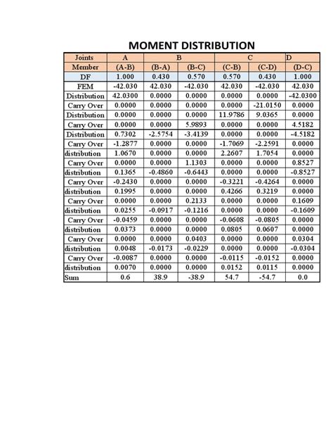 moment distribution table pdf