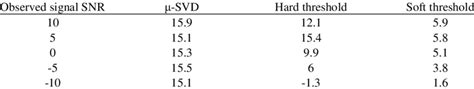 Comparison Of The Noise Reduction Effects Of The Three Algorithms Db Download Scientific Diagram