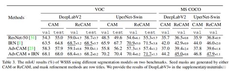 【论文阅读】【cvpr2022】class Re Activation Maps For Weakly Supervised Semantic