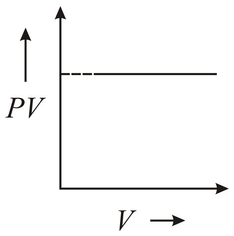 The Variation Of Pvgraph With V Of A Fixed Mass Of Anideal Gas At Constant Temperature Is