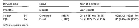 Table I From A Transformation Class For Spatio Temporal Survival Data