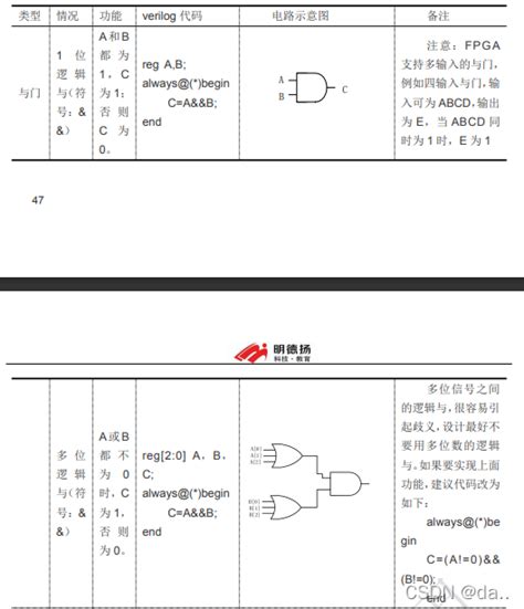 第三章 硬件描述语言verilog（二） 功能描述 组合逻辑verilog常用的组合逻辑 Csdn博客