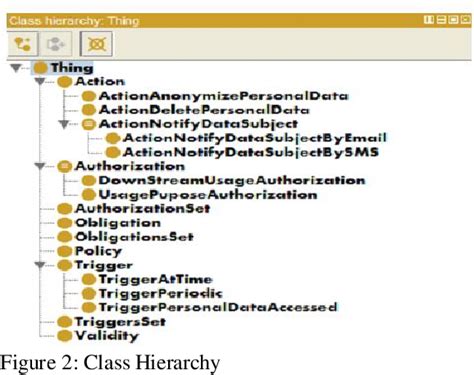 Figure 1 From Using Owl Reasoner To Control The Data Accessibility Semantic Scholar